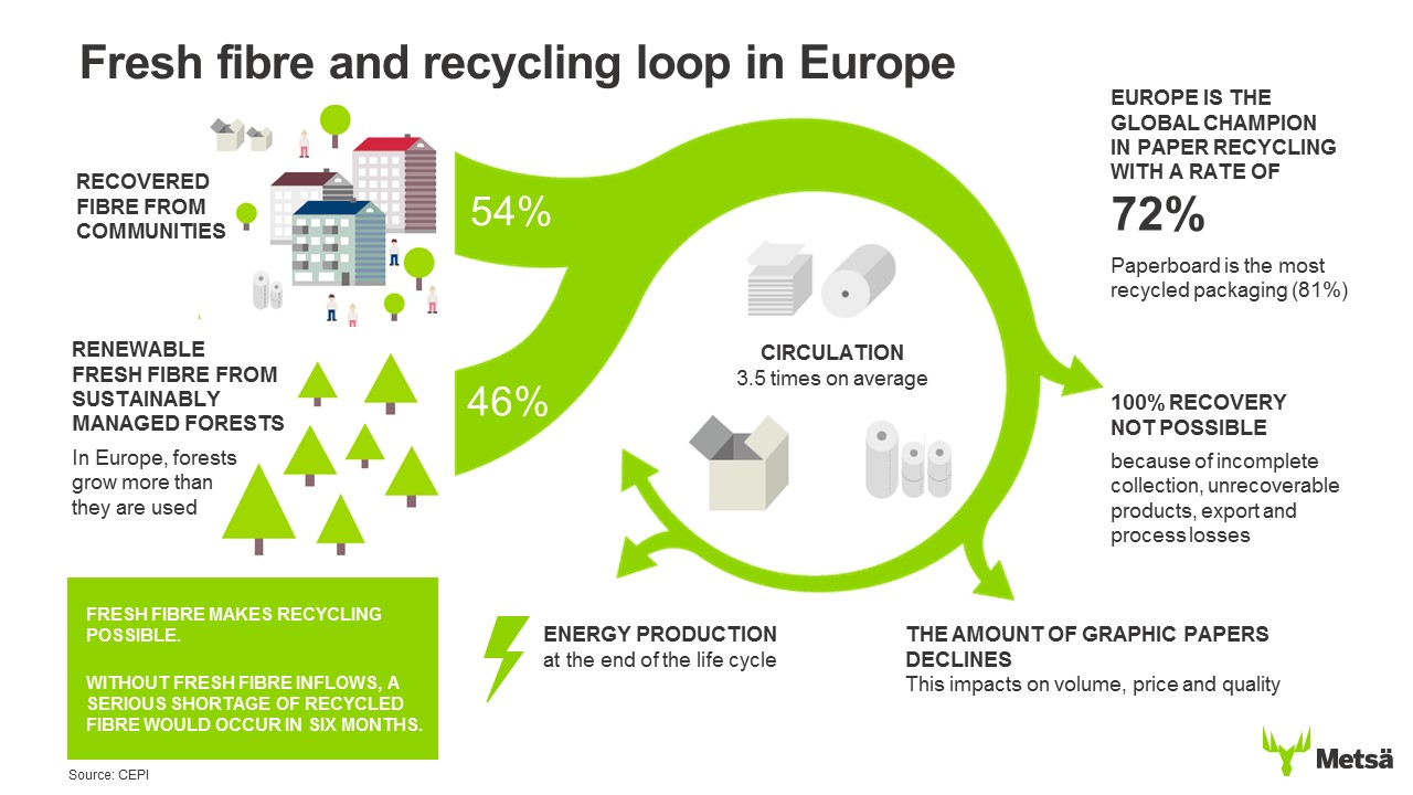 Metsä Group's Fresh Fibre Enables Fibre Circulation - Circulary